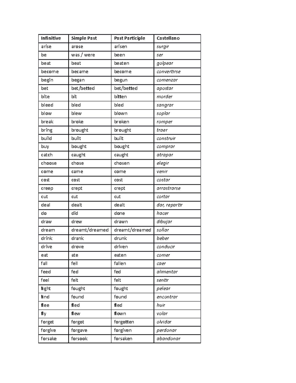 Verbos irregulares - Infinitive Simple Past Past Participle Castellano ...