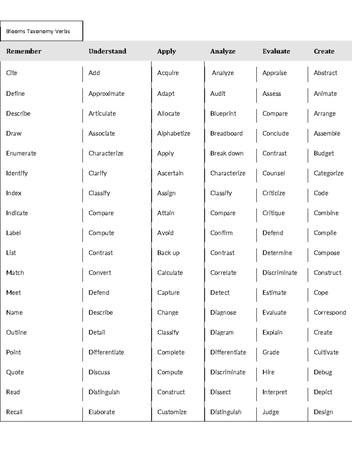 Blooms Taxonomy Verbs - Blooms Taxonomy Verbs Remember Understand Apply ...