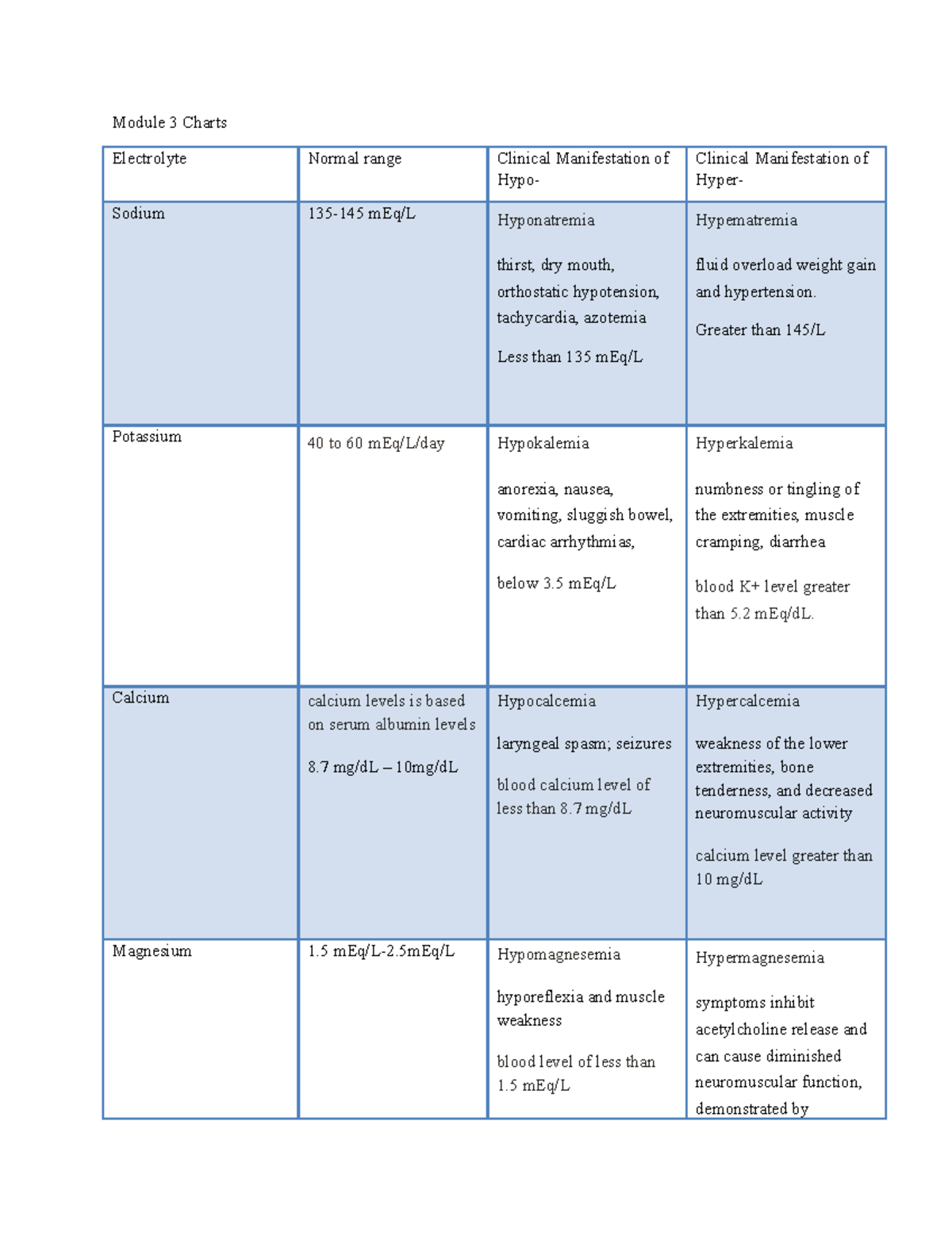 Module 3 Charts - patho - Module 3 Charts Electrolyte Normal range ...