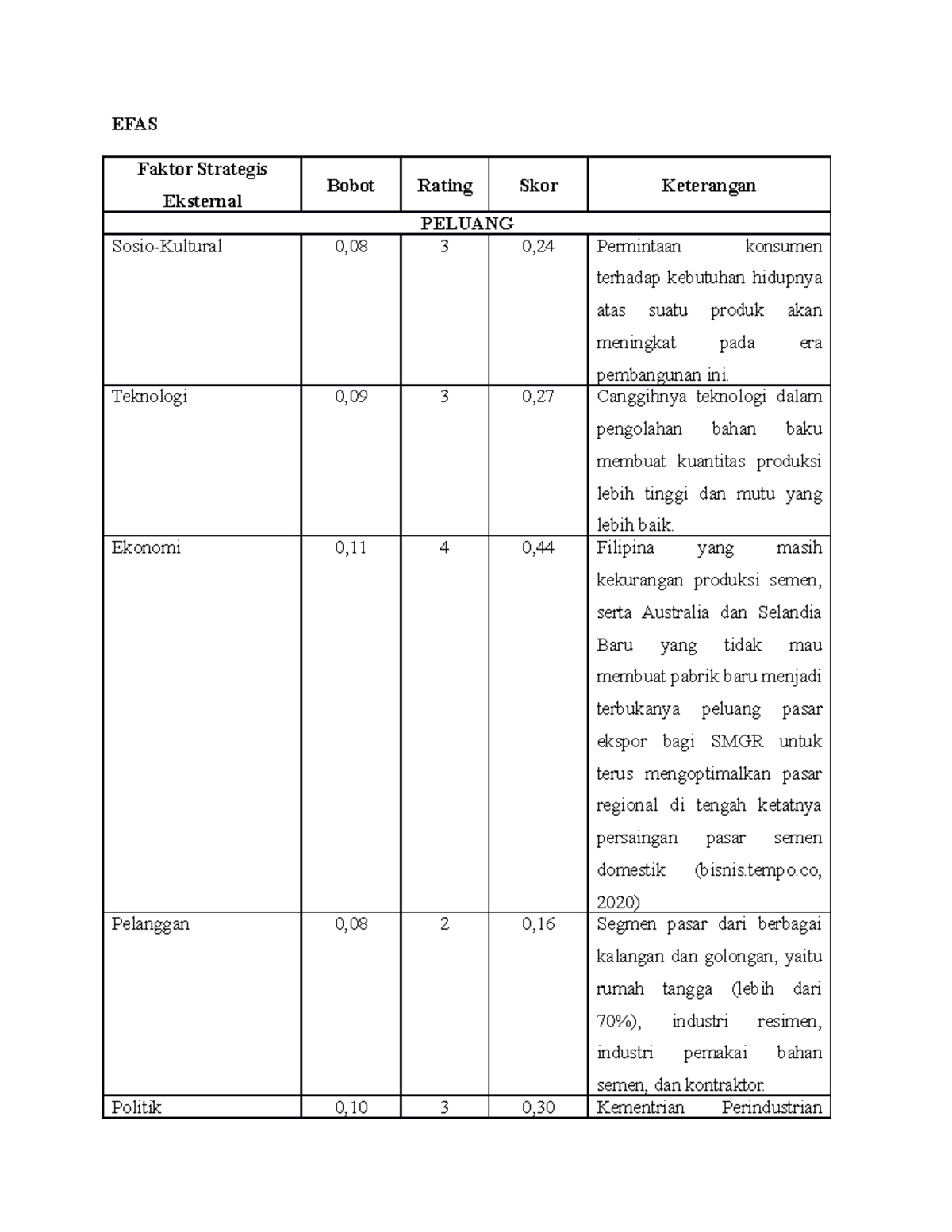 EFAS IFAS Semen Indonesia ( Tugas Mejik) - EFAS Faktor Strategis ...