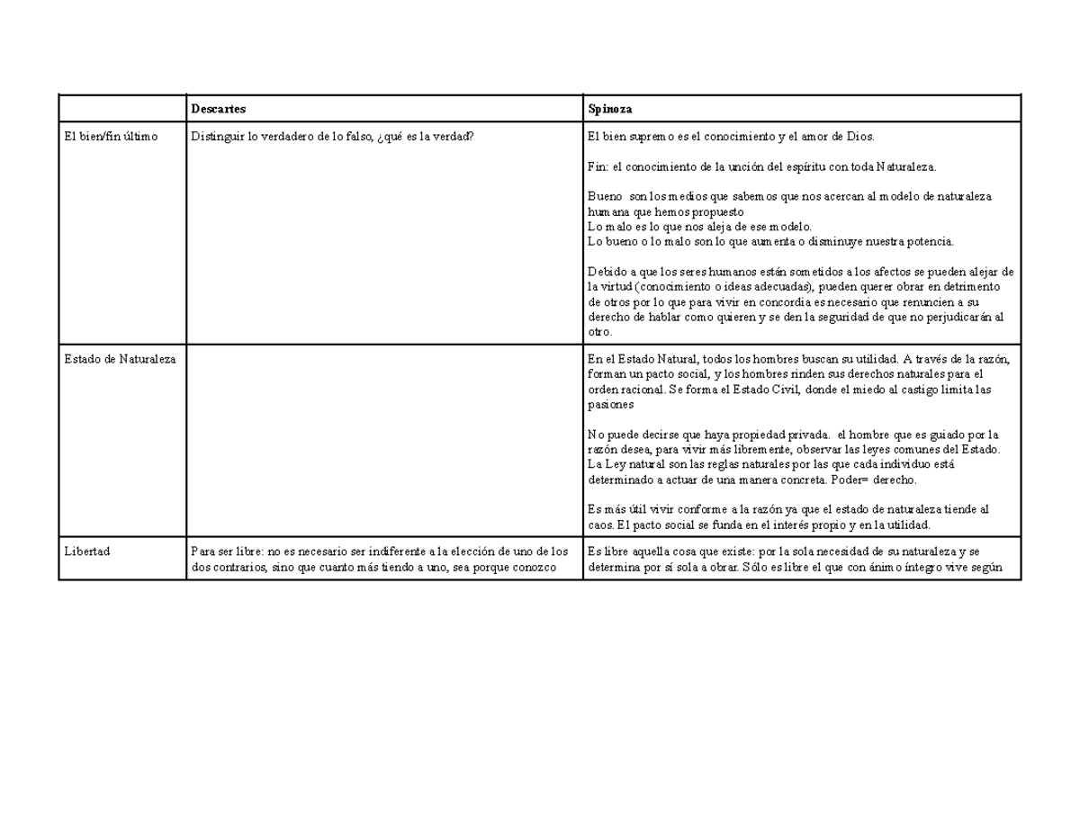 Cuadro Comparativo Primer Parcial - Descartes Spinoza El bien/fin ...