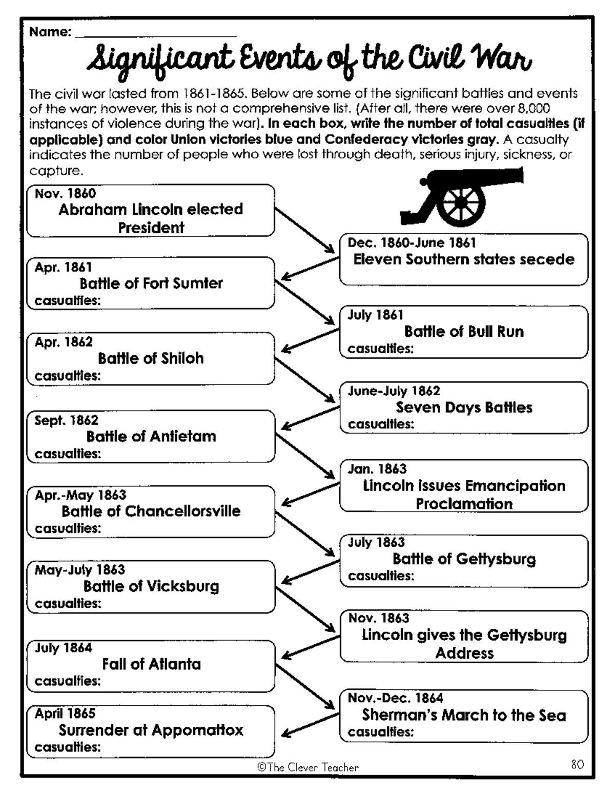 SIgnificant Events of the Civil War - Studocu