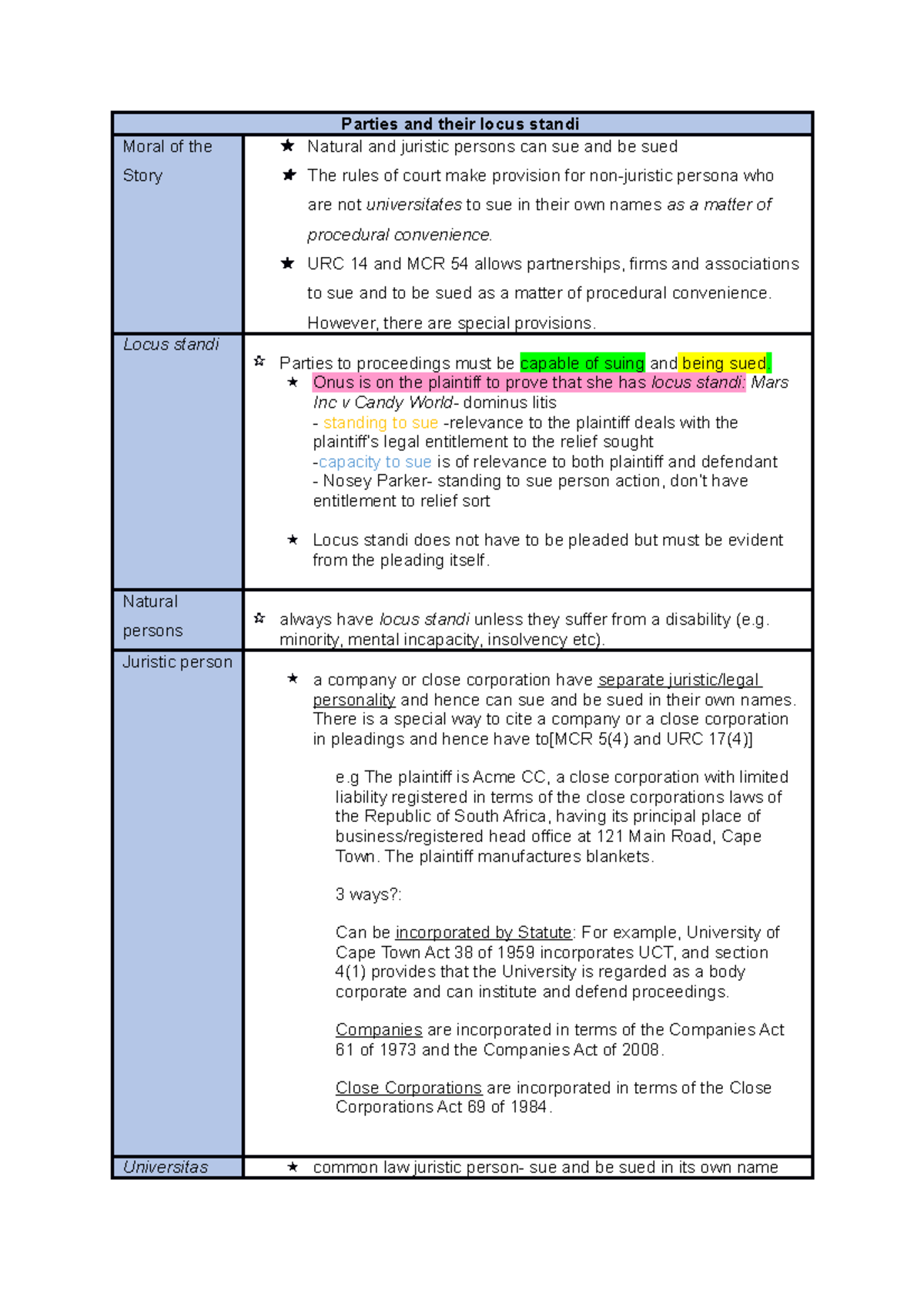 Parties and their locus standi table summary on lease whole module plus ...