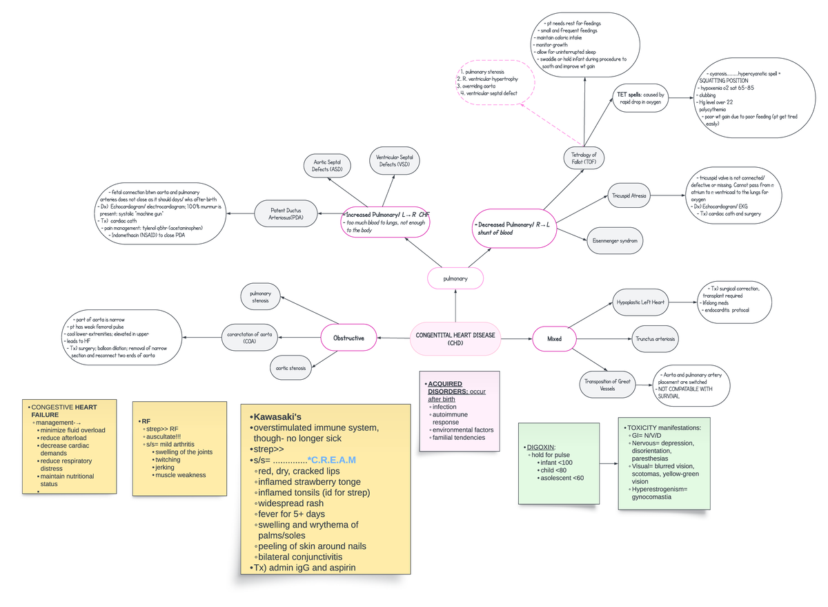 Heart defects concept map - CONGENTITAL HEART DISEASE (CHD) Obstructive ...