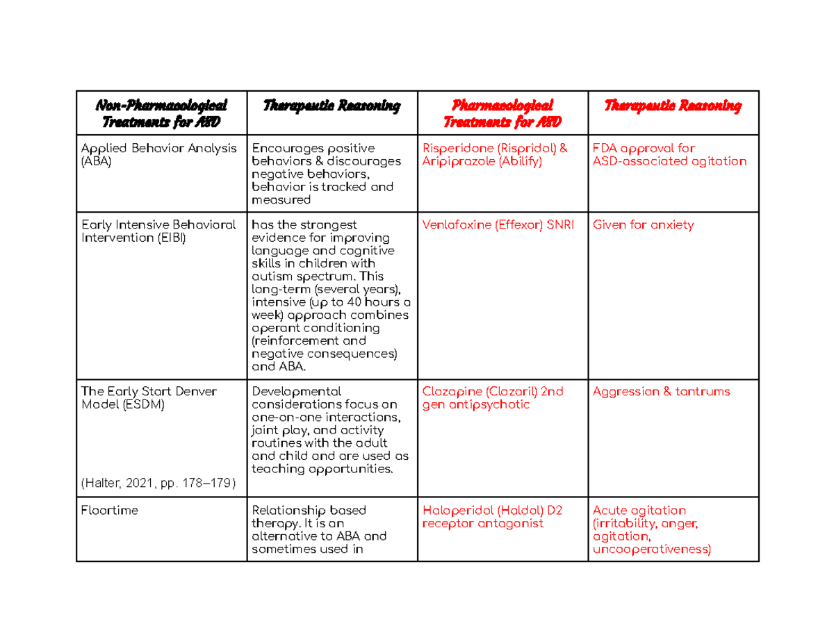 Treatments for ASD - Summary mental health - Non-Pharmacological ...