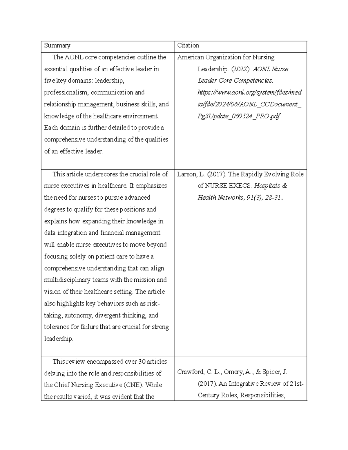 D030 Article Summaries - Summary Citation The AONL core competencies ...