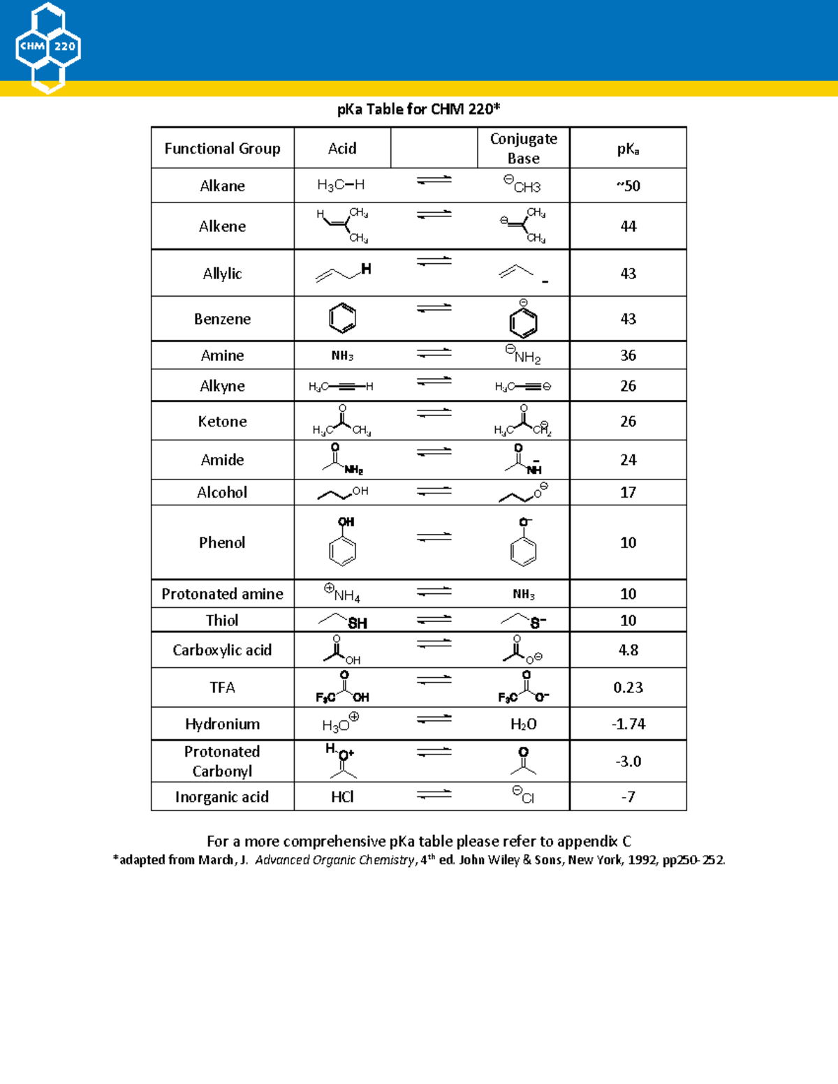 P Ka Table - CHM 220 pKa Table for CHM 220* Functional Group Acid ...