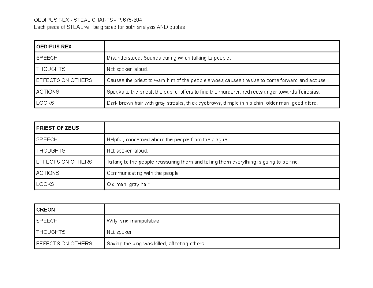Copy of Oedipus Rex - Steal - p. 675-684 - OEDIPUS REX - STEAL CHARTS ...