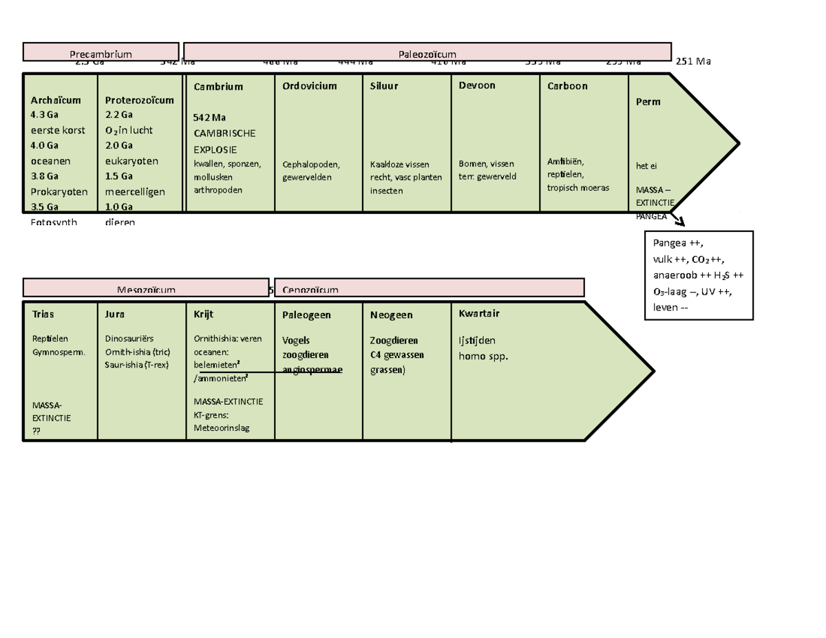 Tijdlijnen - Precambrium 2 Ga 542 Ma 4 Ga 2 Ga eerste korst O2 in lucht ...