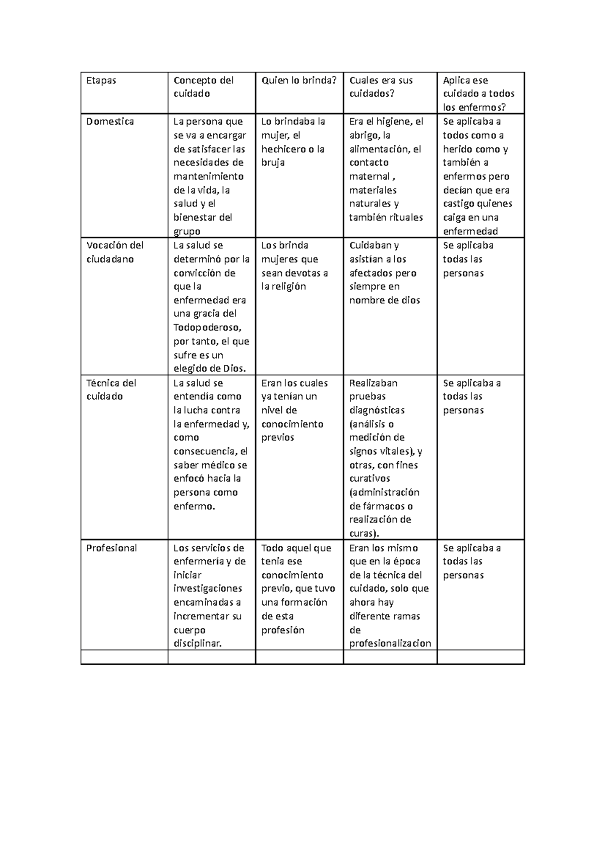 Enfermeria basica 1 - Facilitar - Etapas Concepto del cuidado Quien lo ...