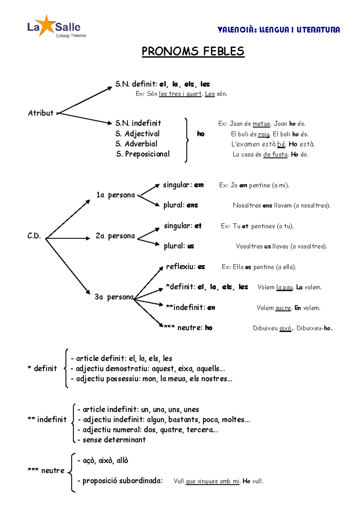 Esquema Pronoms Febles - VALENCIÀ: LLENGUA I LITERATURA PRONOMS FEBLES ...
