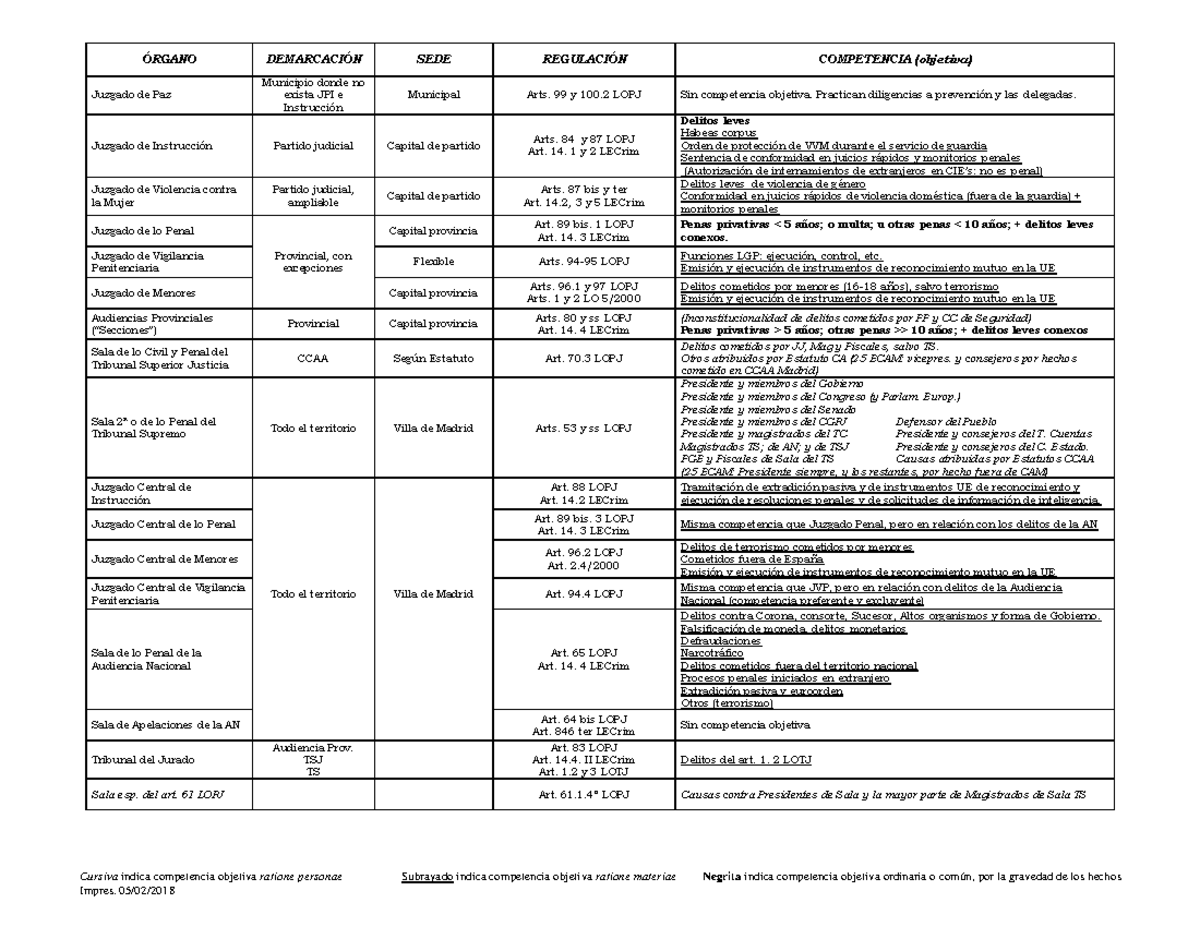 Tabla de tribunales penales y su competencia - Cursiva indica ...
