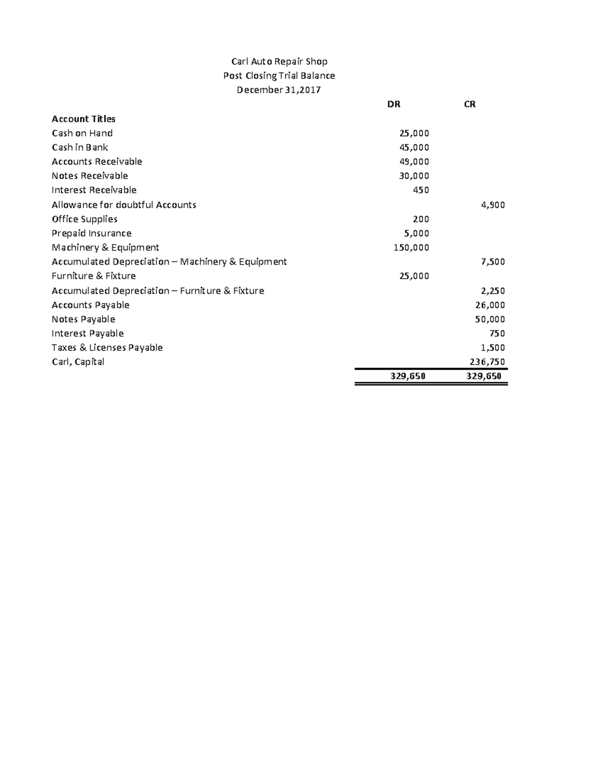POST closing tb KIM - notes - DR CR Cash in Bank 45, Accounts ...