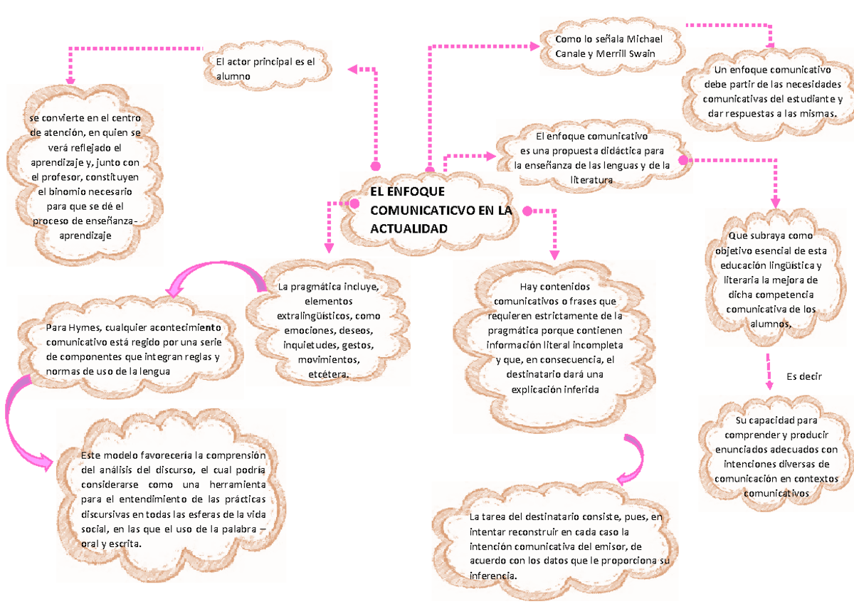 Enfoque Comunicativo en la actualidad y nivel de la lengua. - Para ...