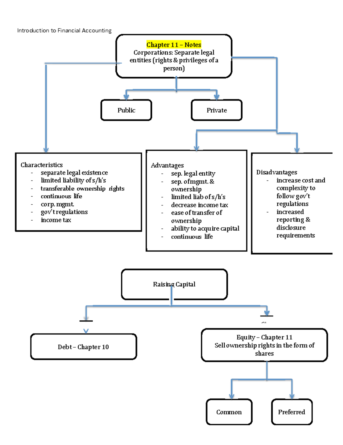 Introduction to Financial Accounting - Chapter 11 Notes - Debt ...
