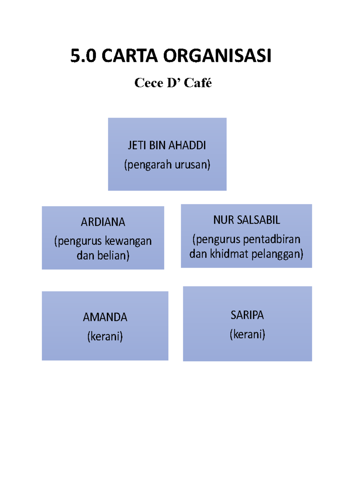Kerja projek lagi - assignment - 5 CARTA ORGANISASI Cece D’ Café JETI ...