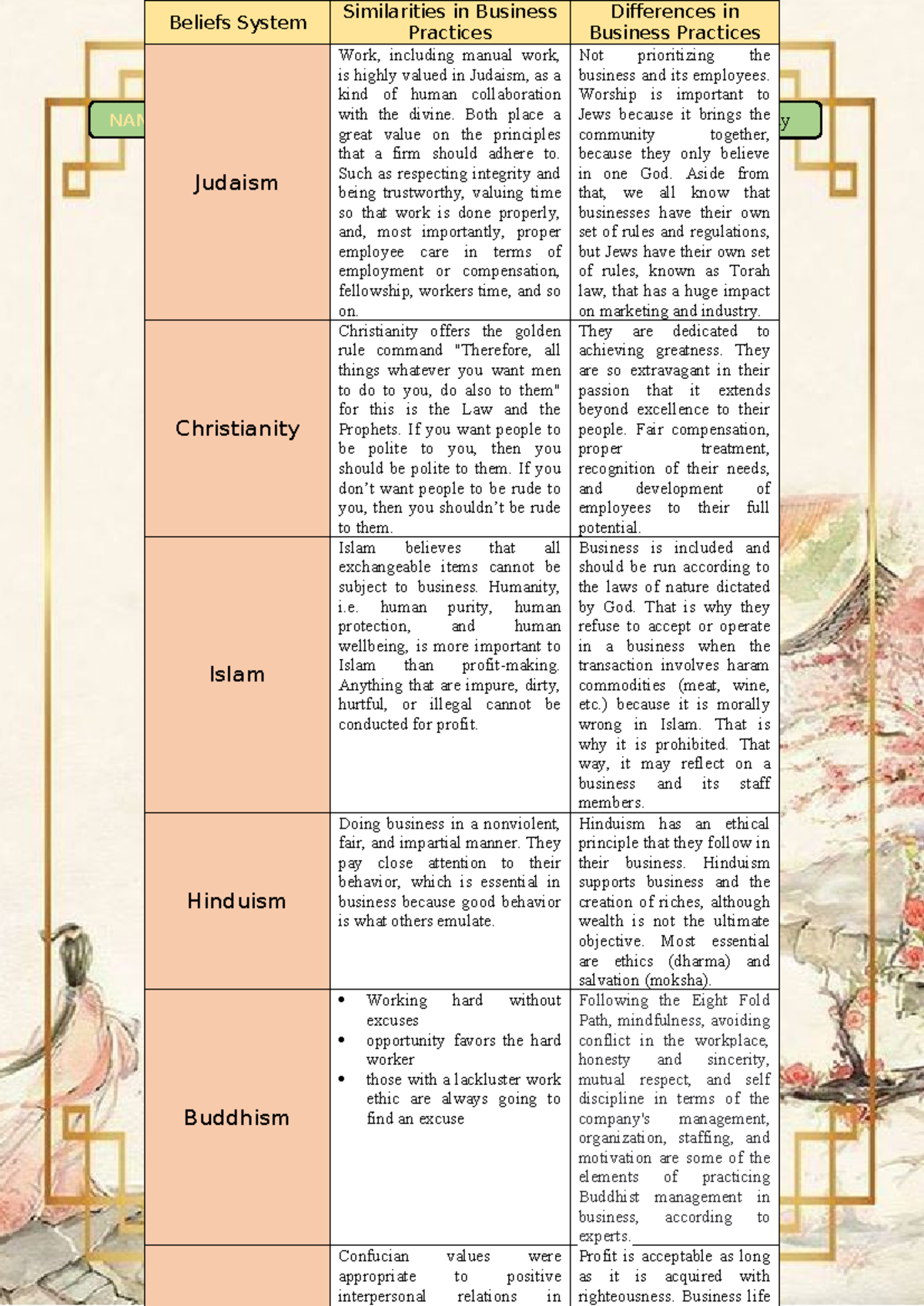 Beliefs - 1. Describe the similarities and differences of the various ...