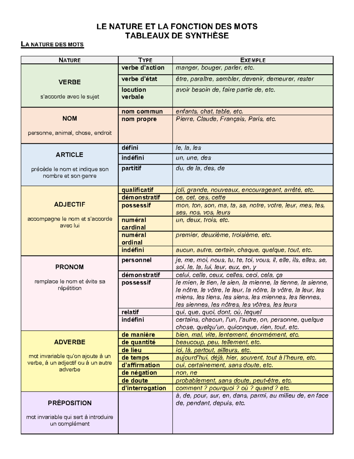 Nature des mots - LE NATURE ET LA FONCTION DES MOTS TABLEAUX DE ...