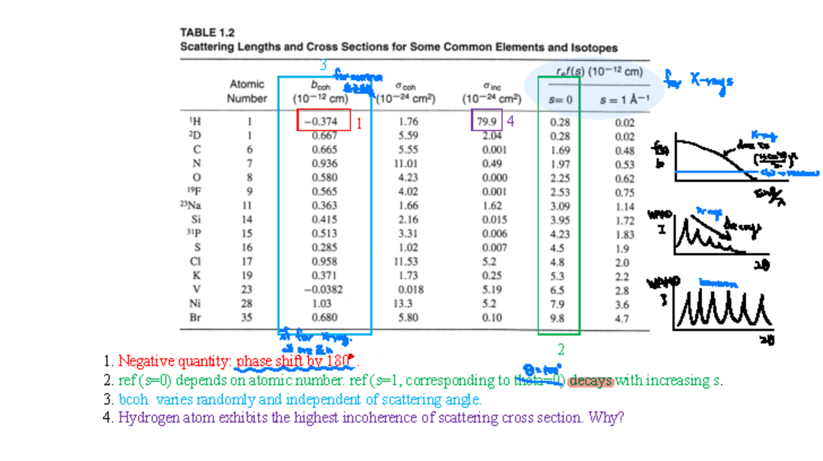 Table 1 - Coherent and incoherent cross section calculate practice - 1 ...