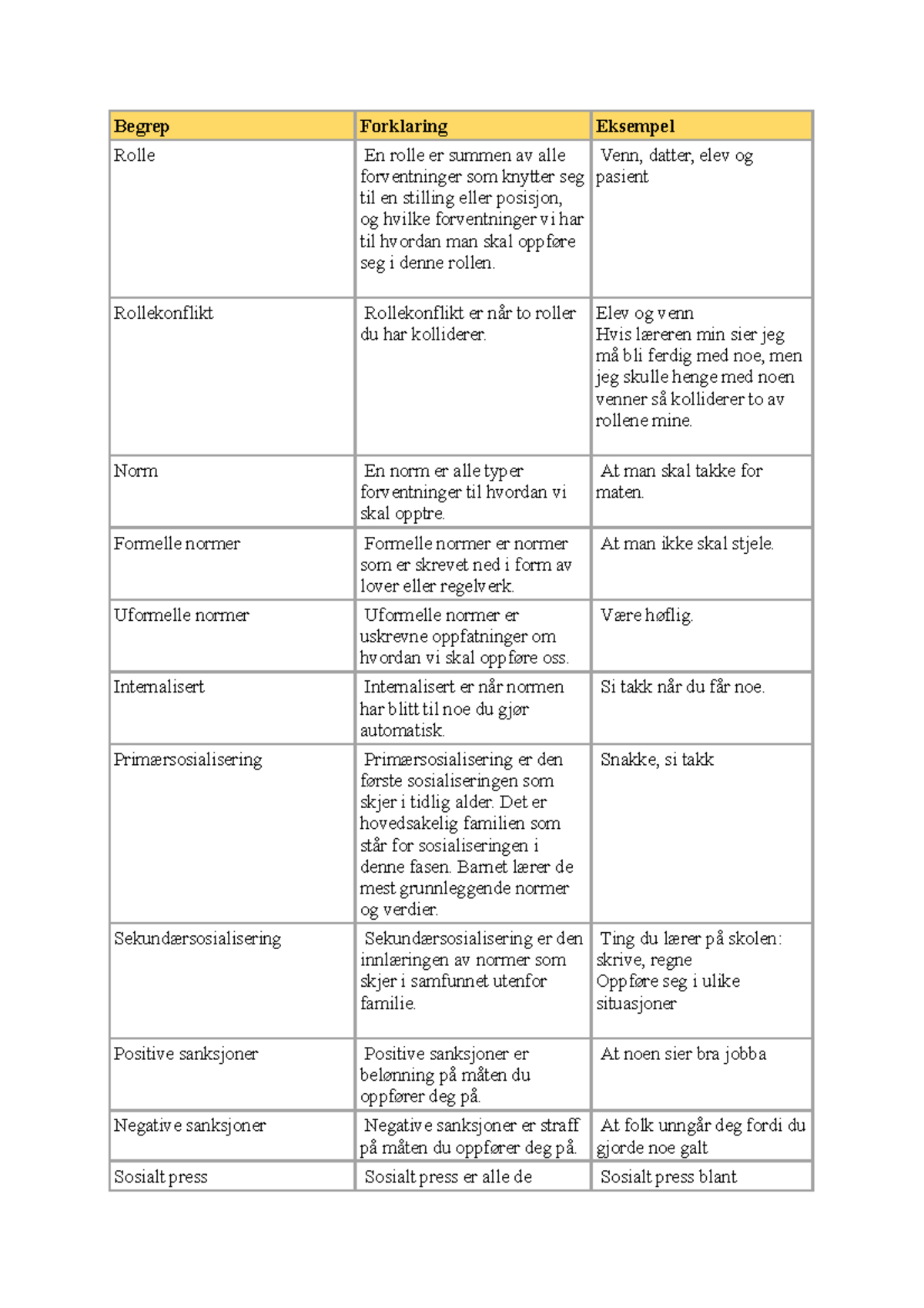 Begrepsprøve samfunnsfag - Begrep Forklaring Eksempel Rolle En rolle er summen av alle ...