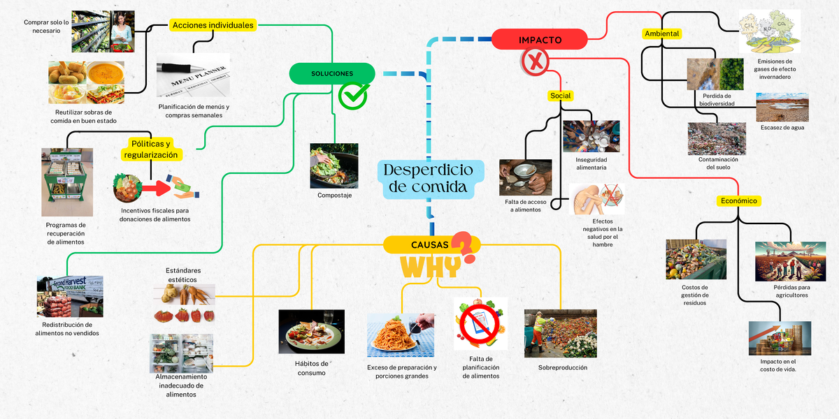 Desperdicio de comida mapa mental - CAUSAS SOLUCIONES Acciones individuales IMPACTO Hábitos de ...