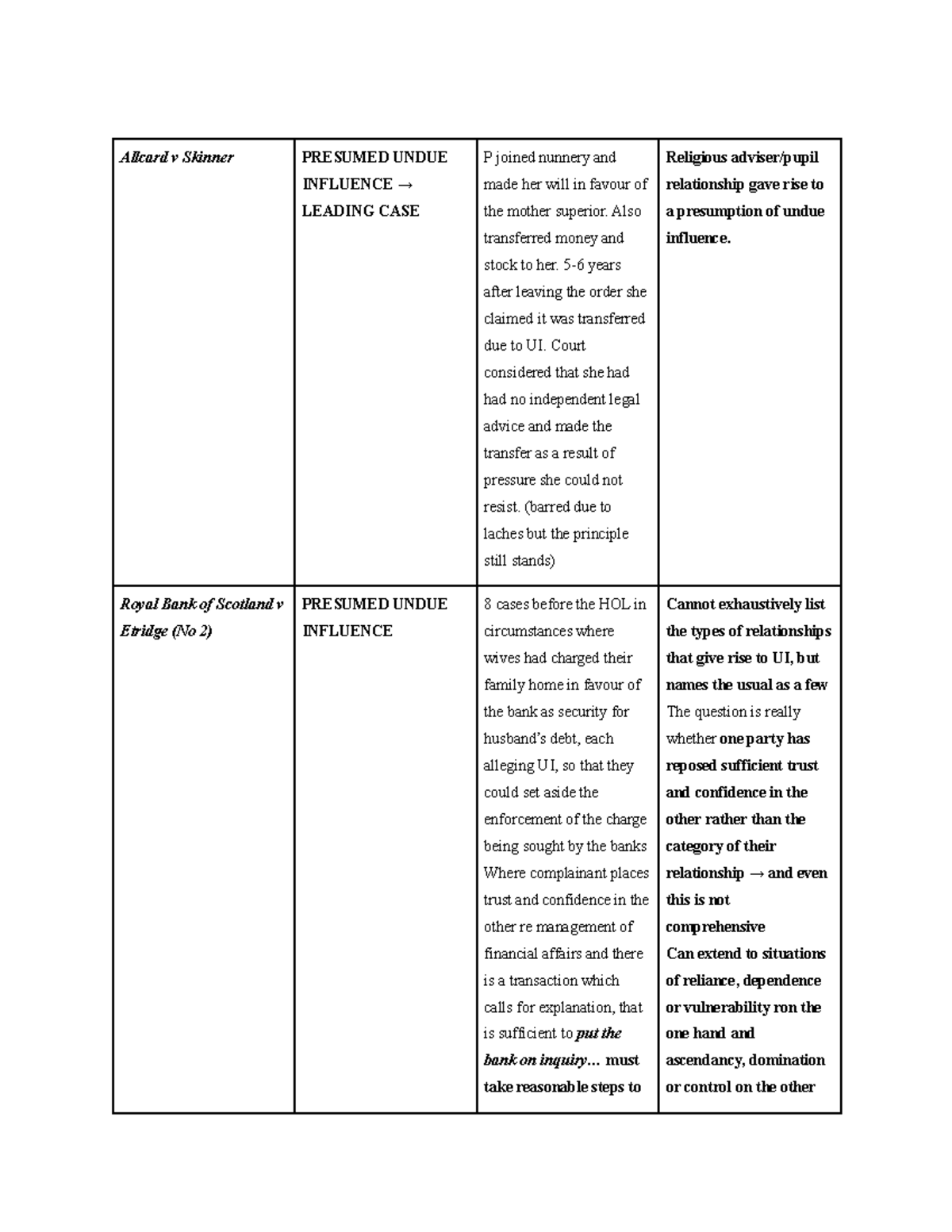 Undue Influence Case Law - Allcard v Skinner PRESUMED UNDUE INFLUENCE → ...
