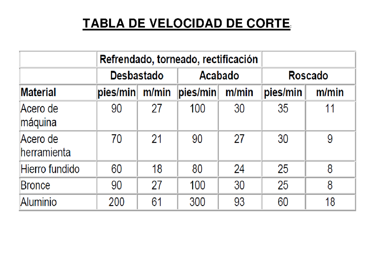 Tabla DE Velocidad DE Corte - TABLA DE VELOCIDAD DE CORTE Refrendado ...