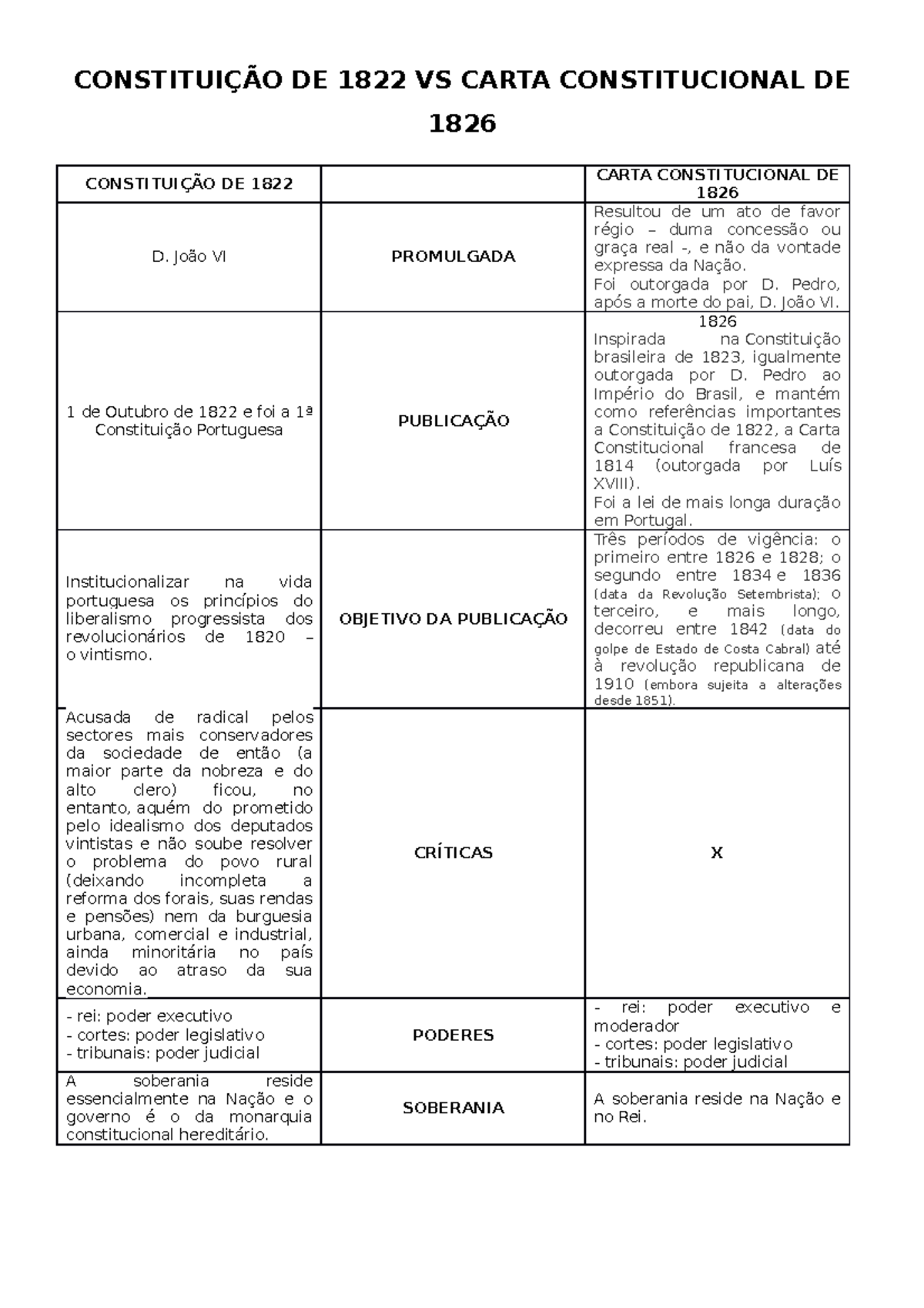 Constituição de 1822 vs Carta Constitucional de 1826 - CONSTITUIÇÃO DE ...