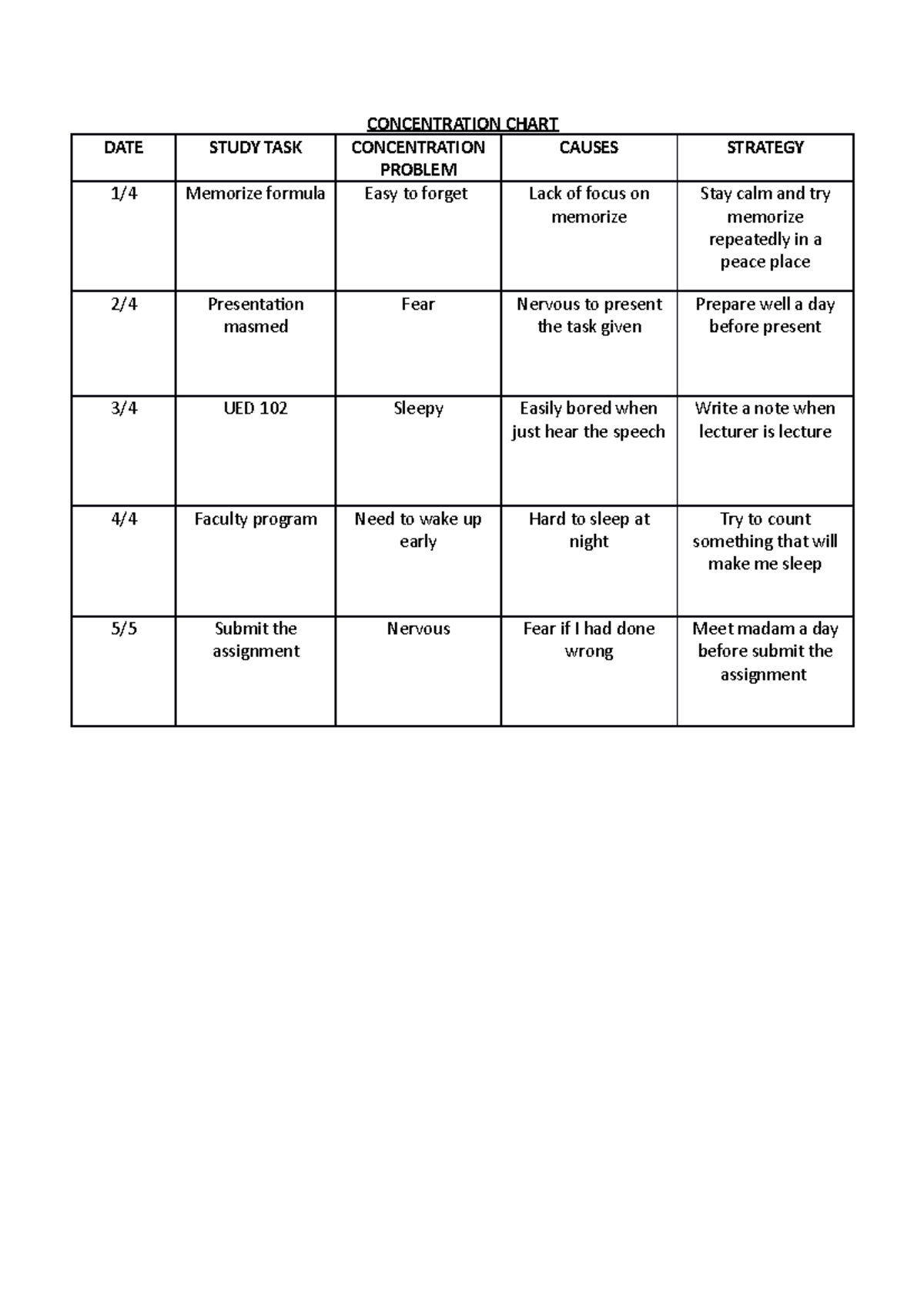 Concentration Chart - CONCENTRATION CHART DATE STUDY TASK CONCENTRATION ...