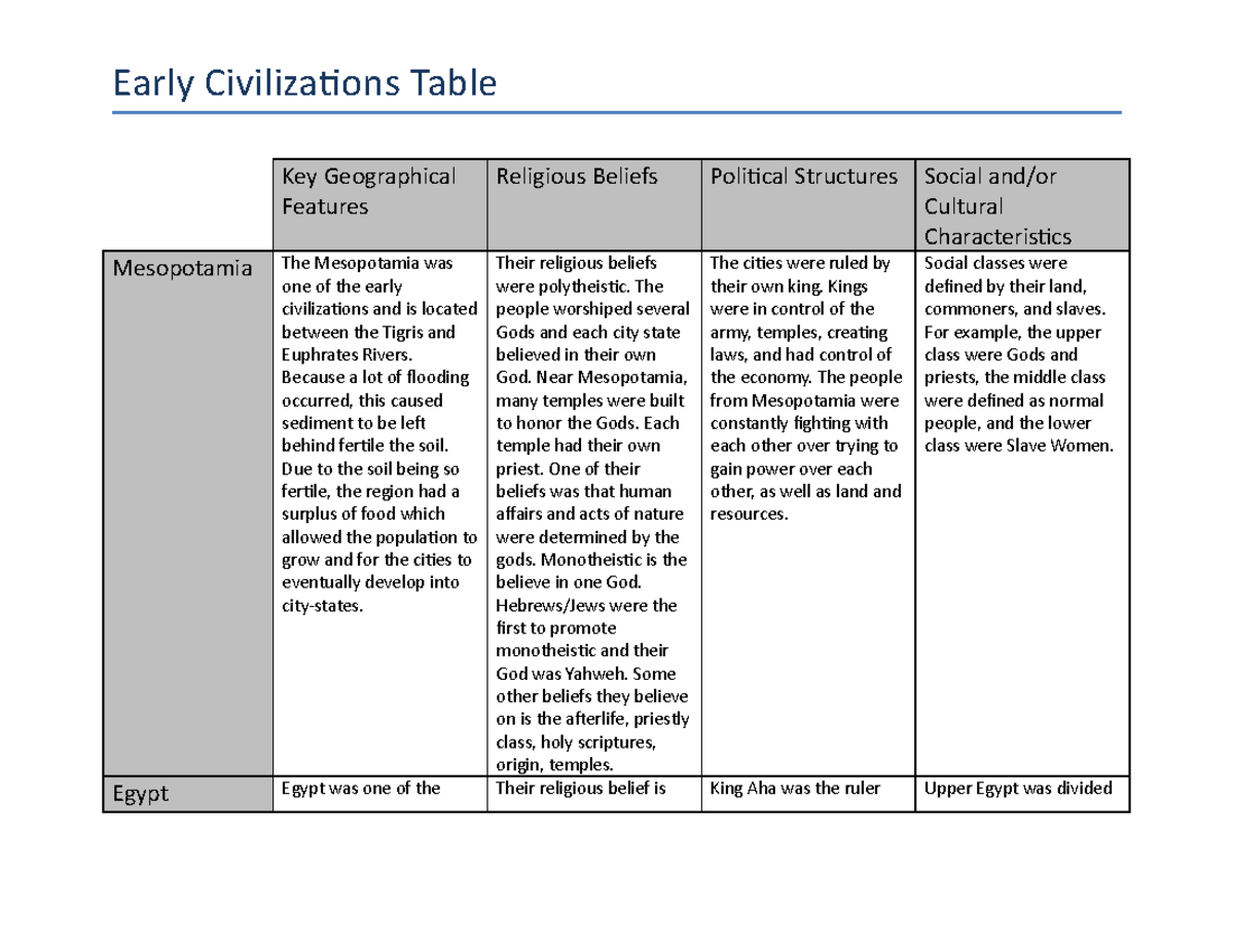 Early Civilization Table - Key Geographical Features Religious Beliefs ...