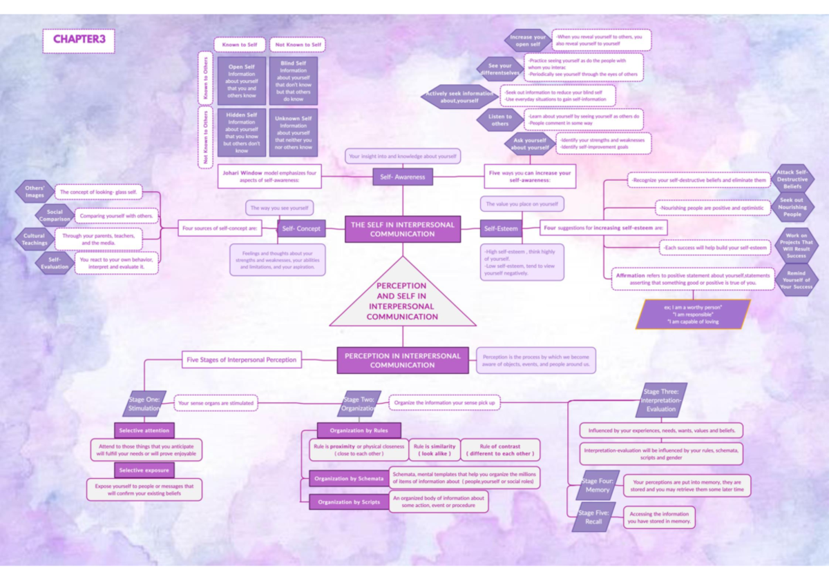 Chapter 3&4 MIND MAP - Interpersonal Communication for Office Skill ...