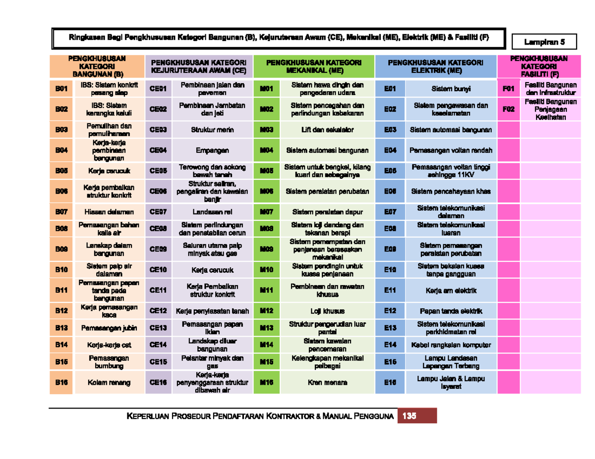 Senarai Kod Pengkhususan CIDB Mahanom Mohammad - Ringkasan Bagi ...