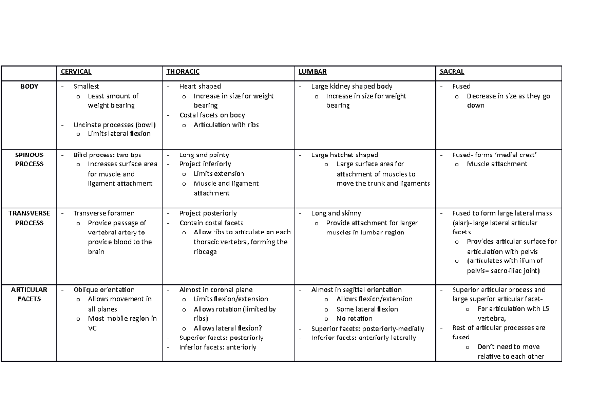 Vertebral Column Tables - BODY CERVICAL THORACIC LUMBAR SACRAL Heart ...
