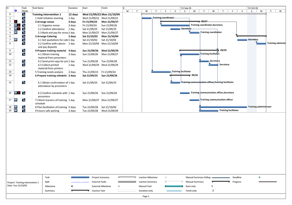 Training intervention 1 - project schedule - ID Task Mode Task Name ...