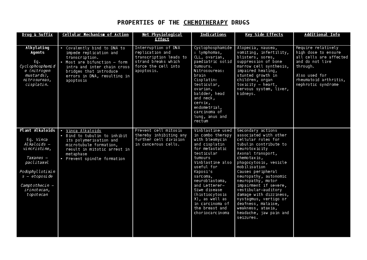 Chemotherapy Drugs - SUMMARY TABLE - PROPERTIES OF THE CHEMOTHERAPY ...