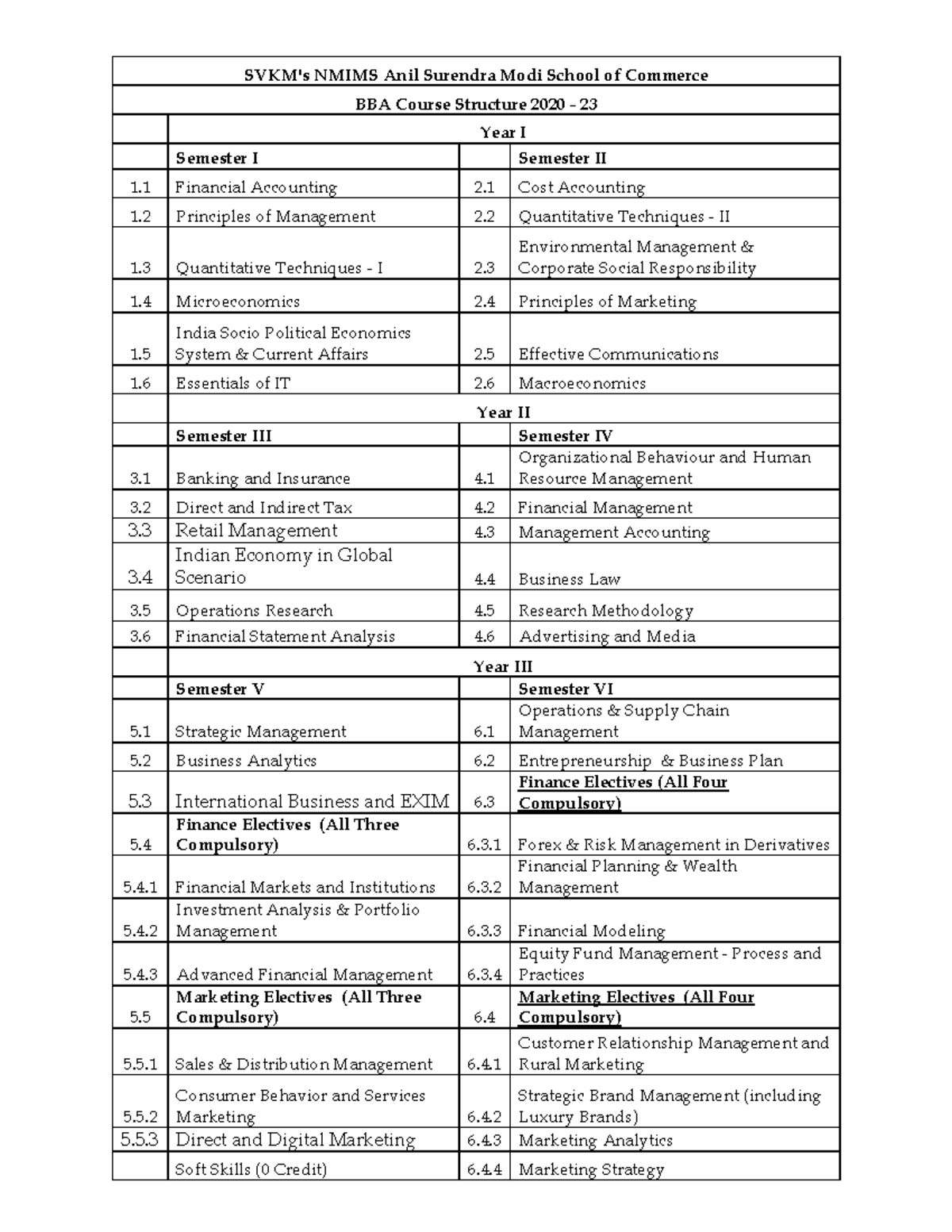 BBA Course Structure 2020 - 23 - SVKM's NMIMS Anil Surendra Modi School ...