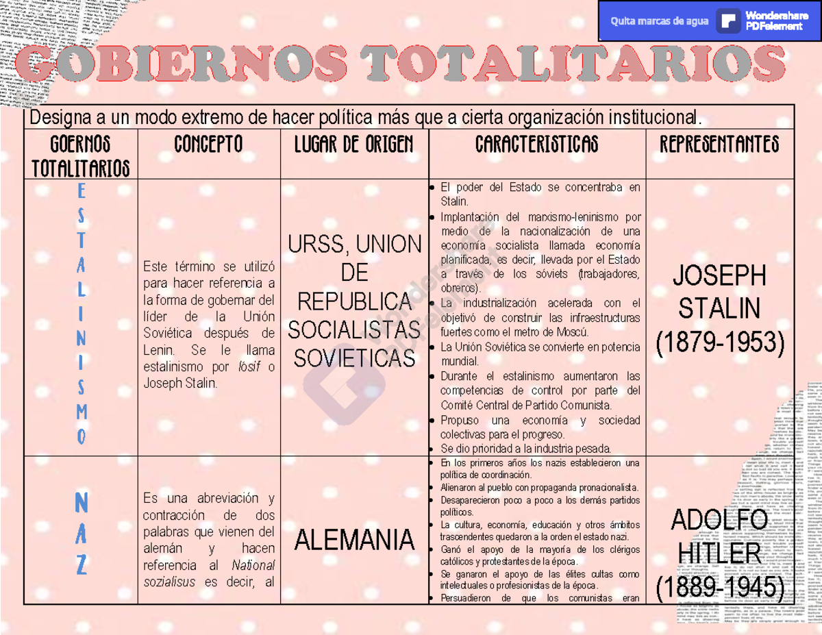 Cuadro Comparativo DE LOS Gobiernos Totalitarios - Designa a un modo ...