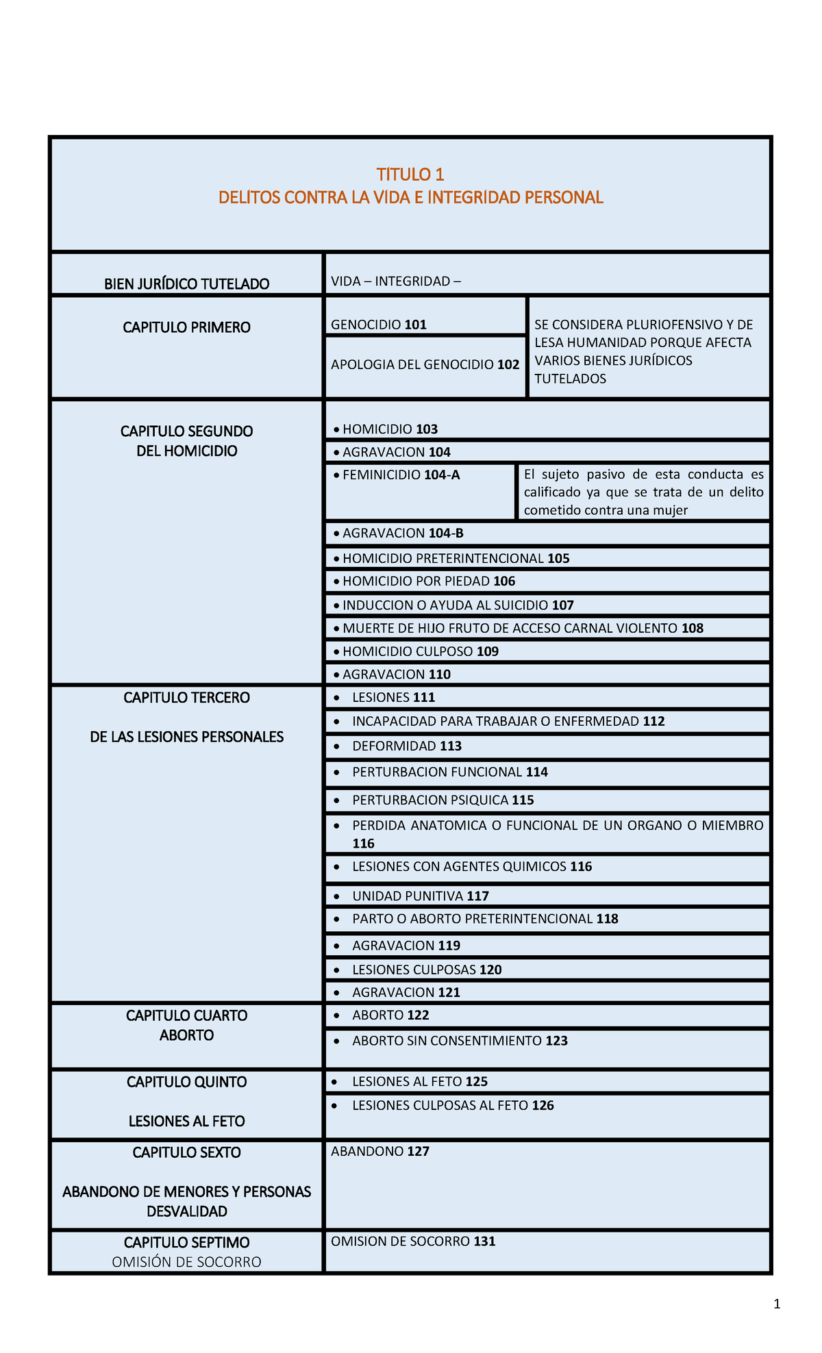 Resumen Penal Especial - Delitos DE CADA Titulo - Warning: TT: undefined function: 32 Warning ...