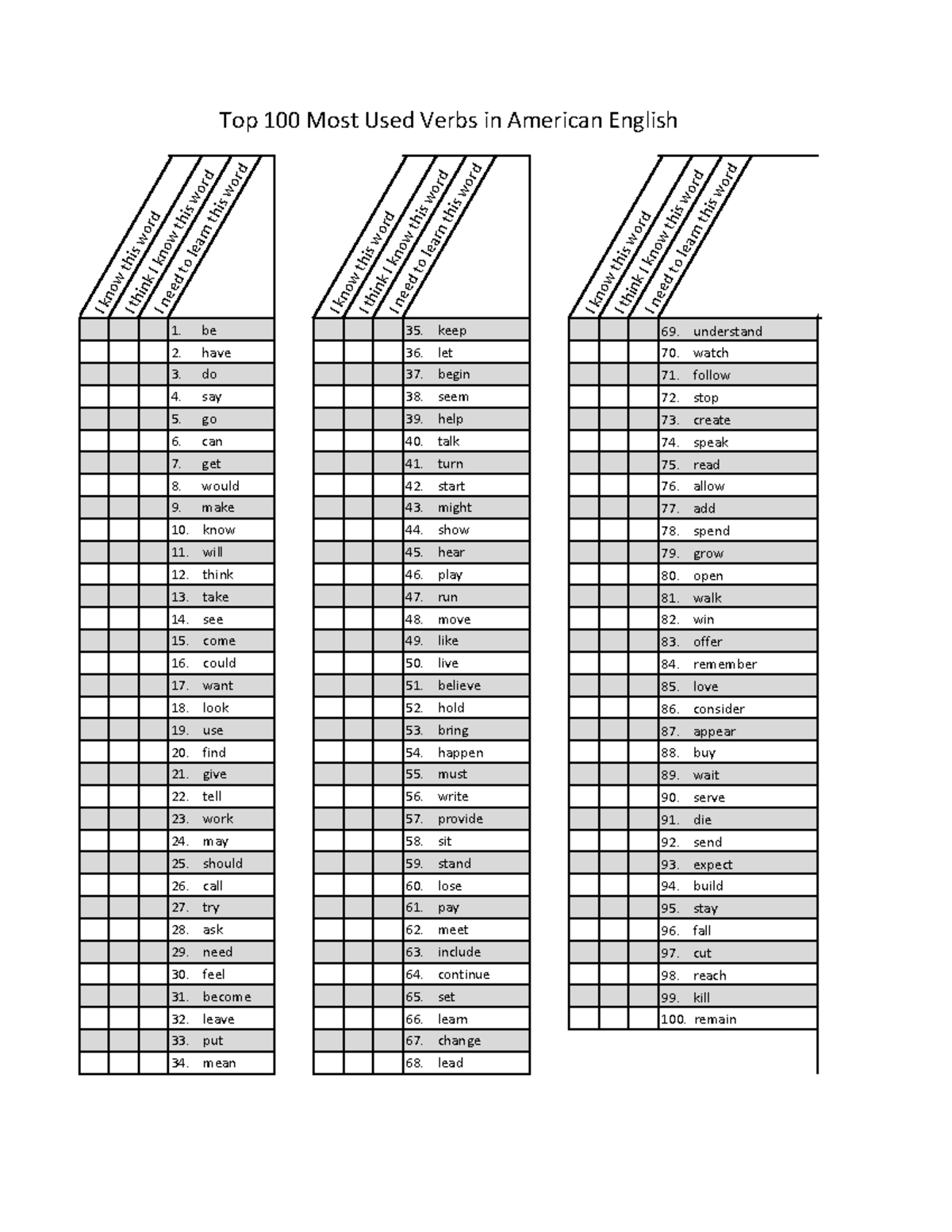 100 Most Common In American English Top 100 Most Used Verbs In