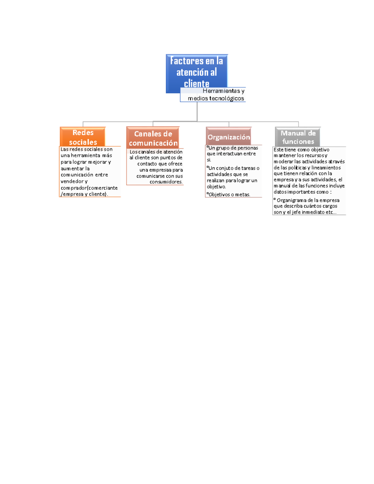 Mapa conceptual lisbeth sofia galan - Factores en la atención al cliente Herramientas y medios ...