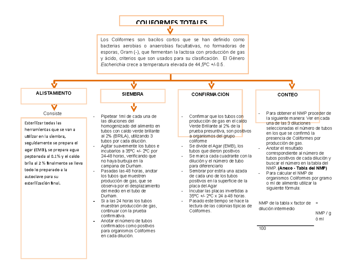 Mapa conceptual coliformes totales - Ingeniería Industrial - UNAD - Studocu