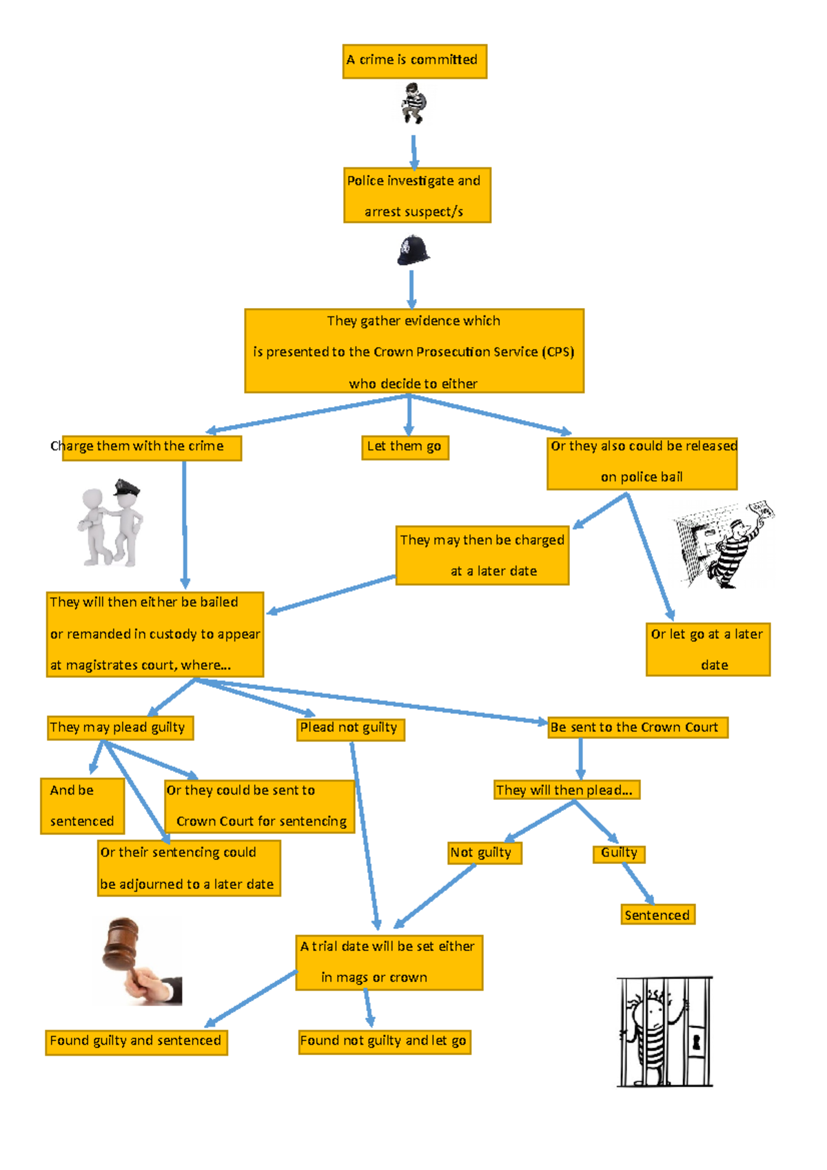 Crime diagram - Lecture notes 1 - A crime is committed Police ...