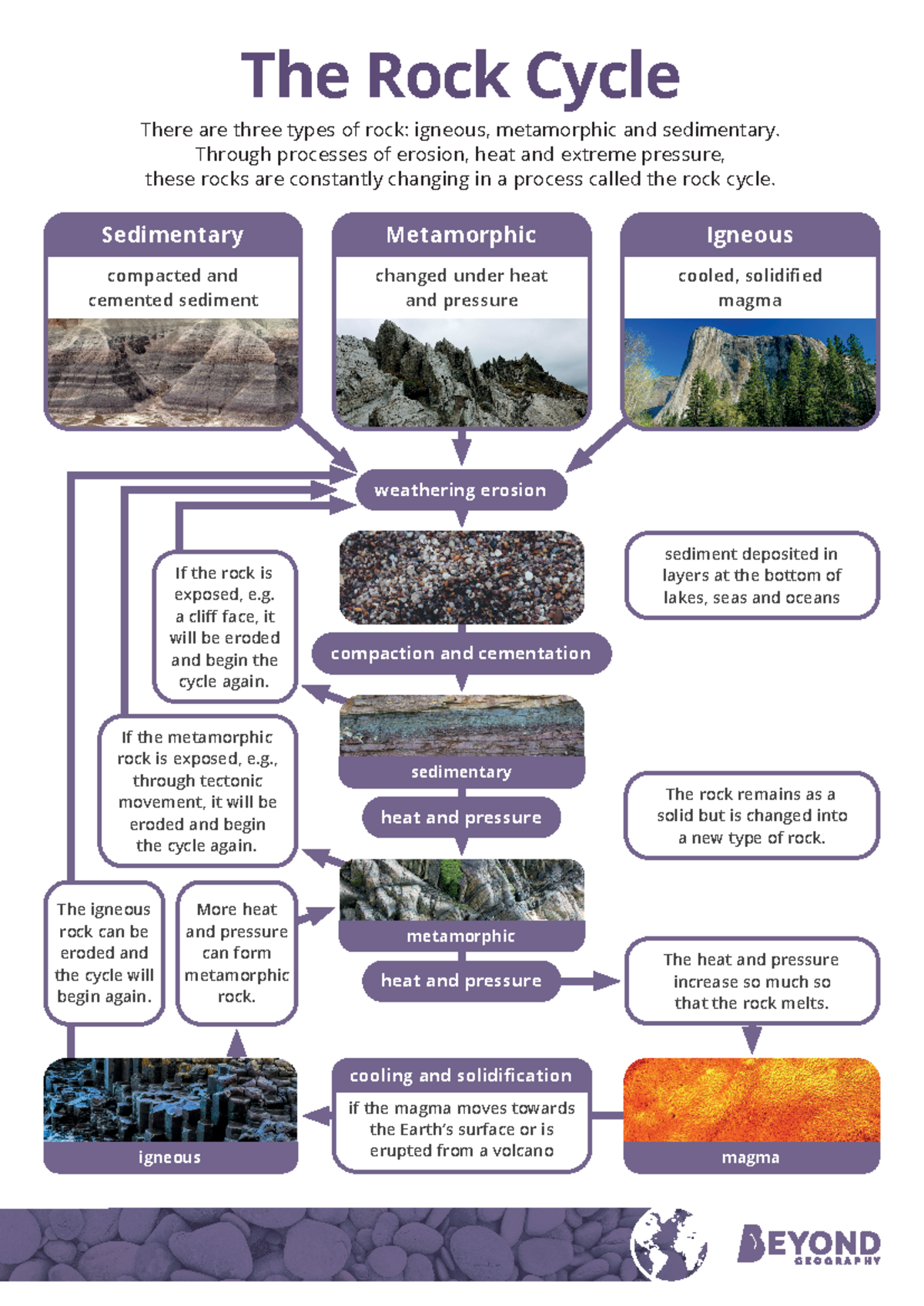 The Rock Cycle Poster - A4 - The Rock Cycle There are three types of ...