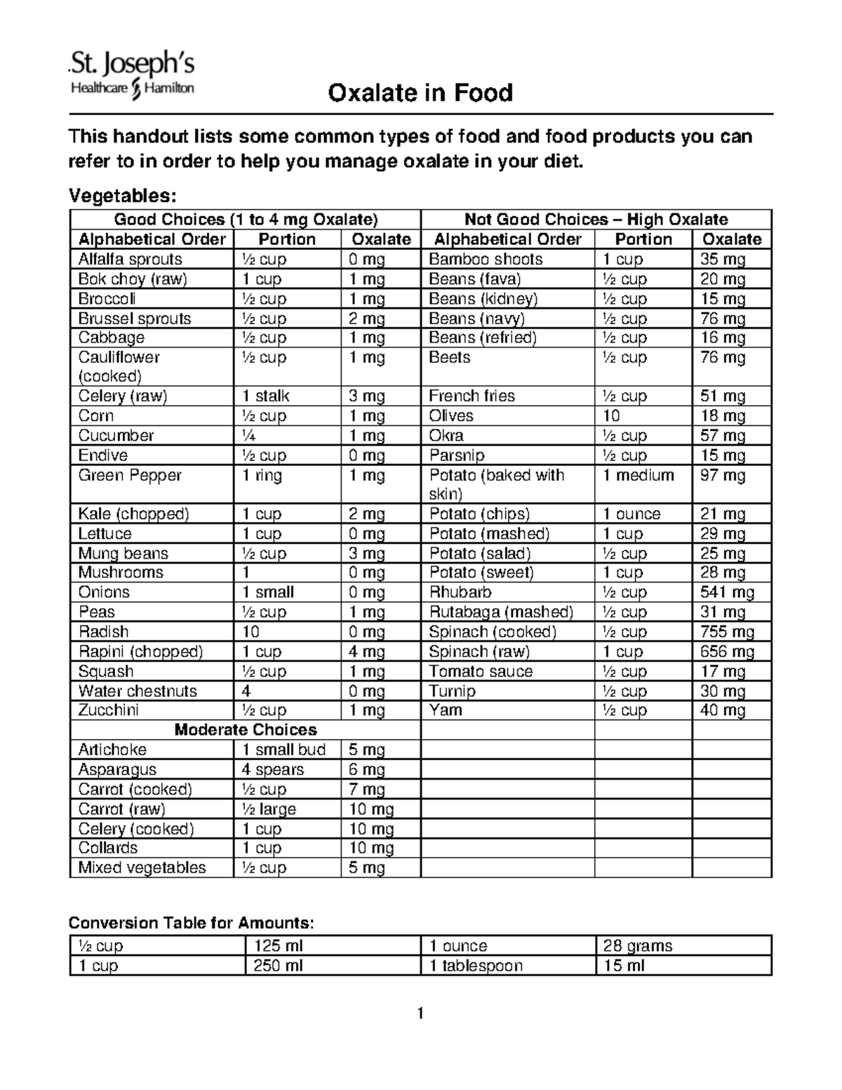 Pd 9447 oxalate in food - Oxalate in Food This handout lists some ...