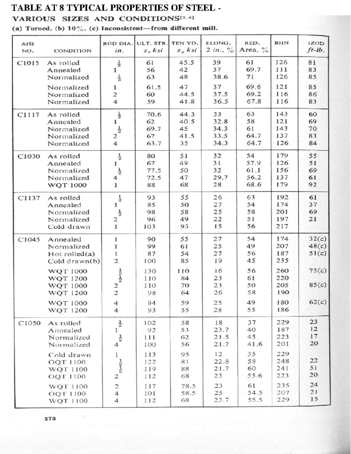 Table-AT-8 - TABLE AT 8 TYPICAL PROPERTIES OF STEEL VARIOUS SIZES AND ...