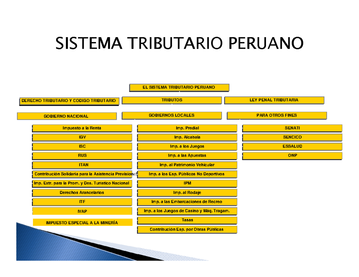 Sistema Tributario Peruano - DERECHO TRIBUTARIO Y CODIGO TRIBUTARIO ...