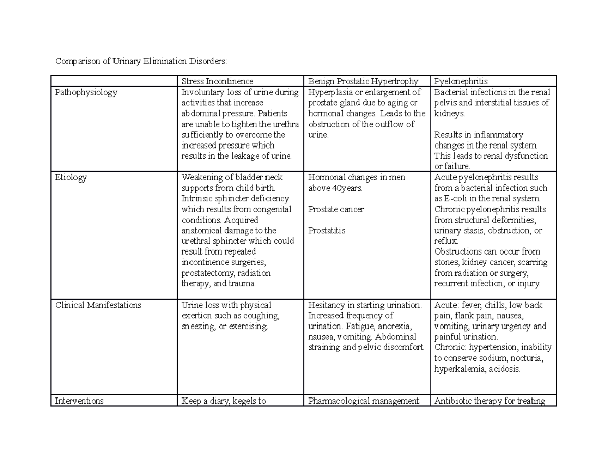 Comparison of Urinary Elimination Disorders - Patients are unable to ...