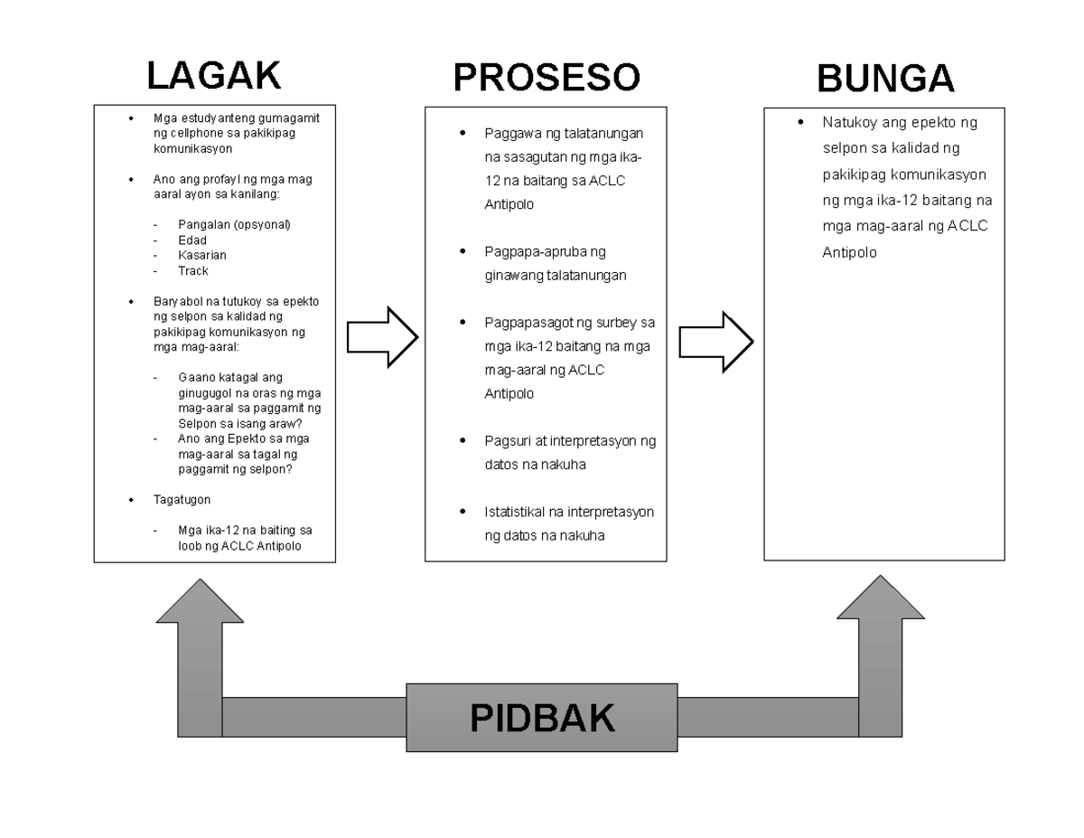 IPO - IPO - PROSESO Natukoy ang epekto ng selpon sa kalidad ng ...