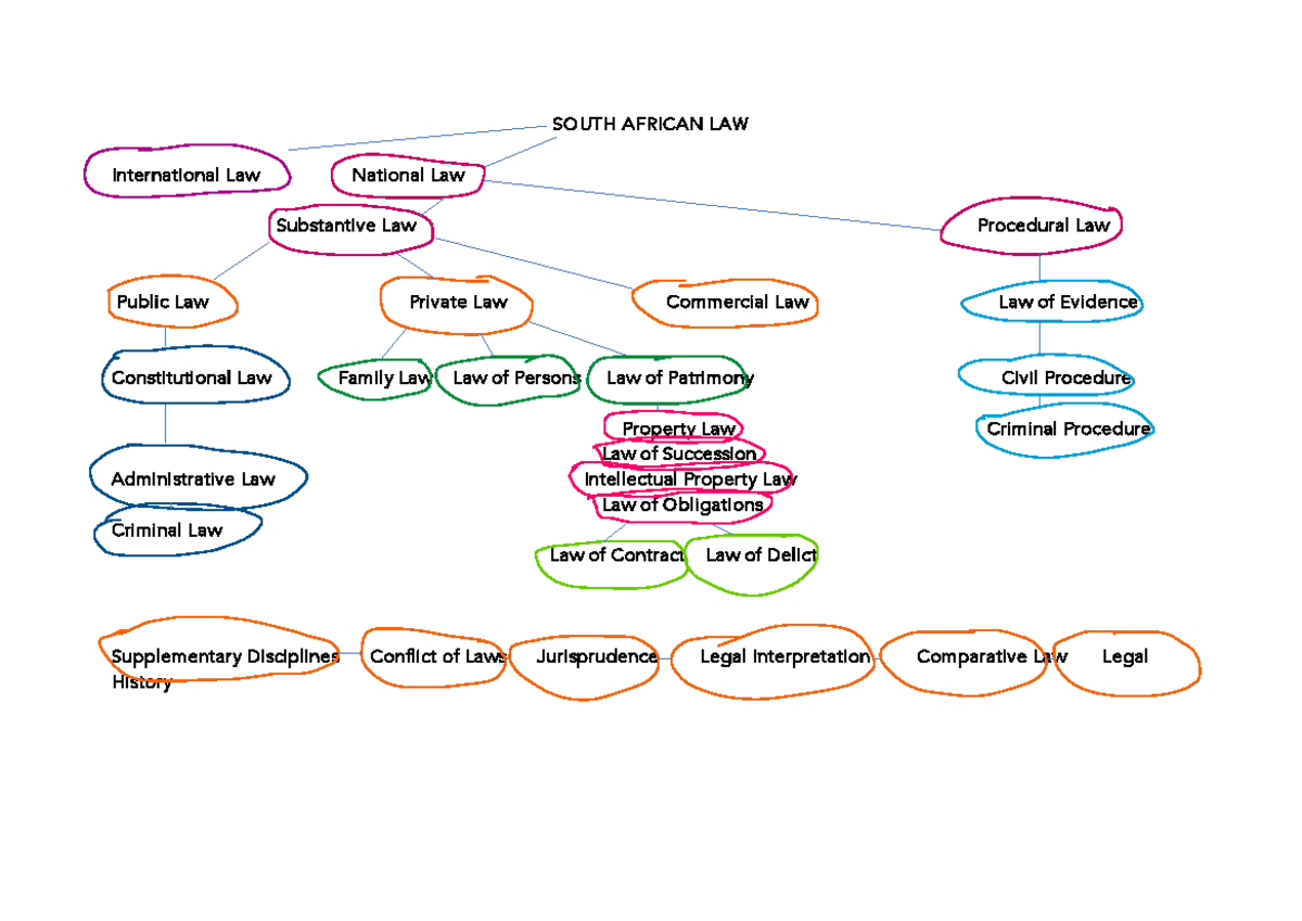 Classifications of Law - Mindmap 2 - SOUTH AFRICAN LAW International ...