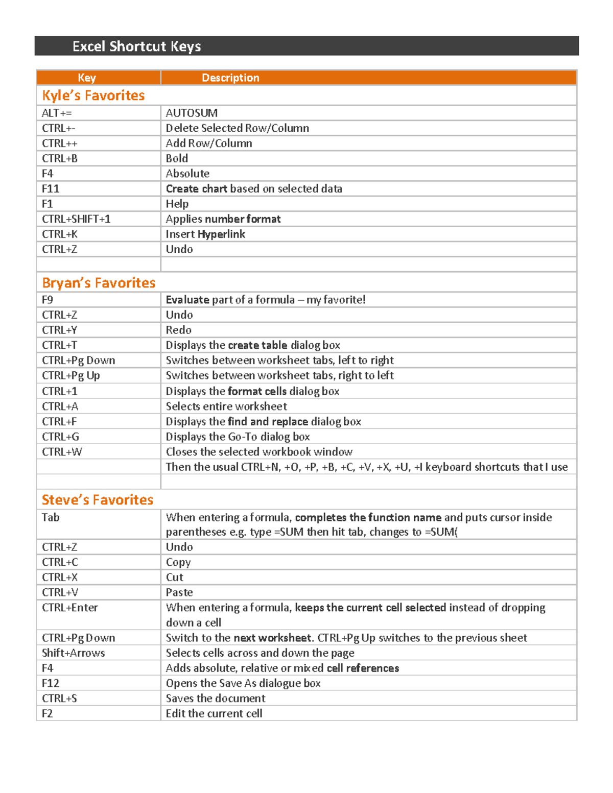 Excel Shortcuts for the workplace - Excel Shortcut Keys Key Description ...